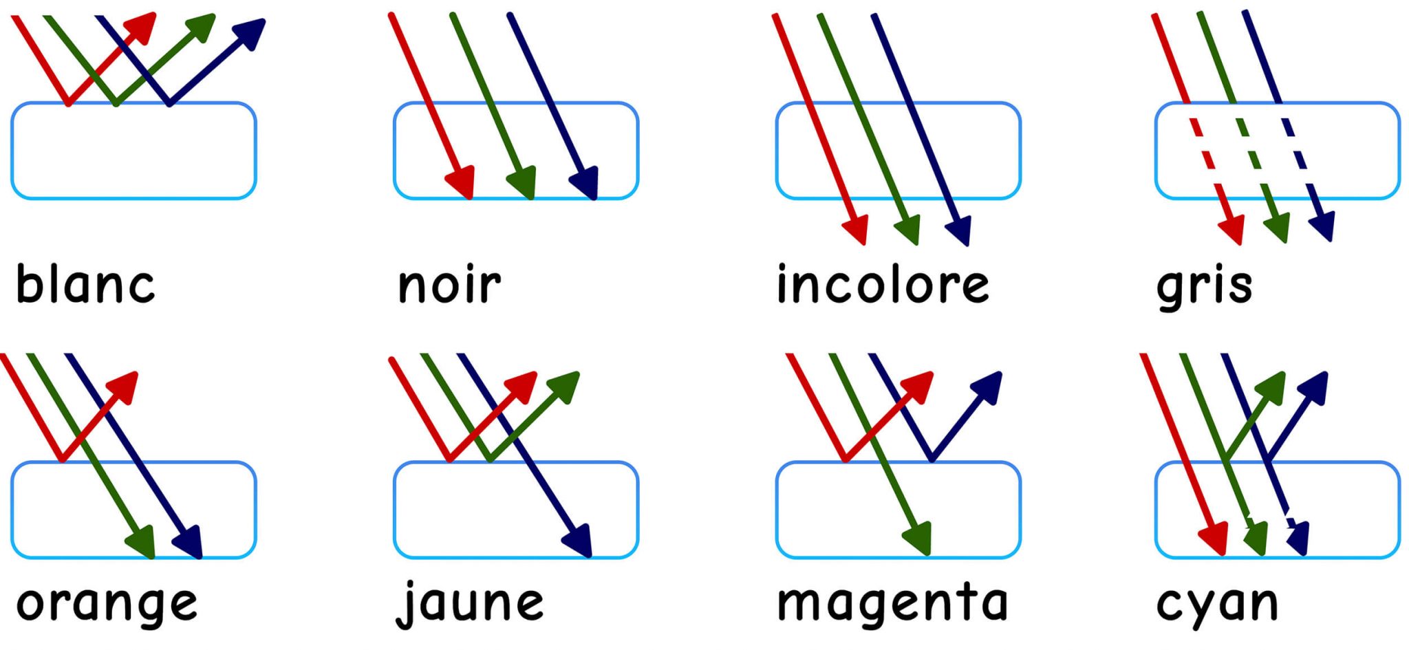 Théorie des couleurs - chromatique, contrastes de couleurs
